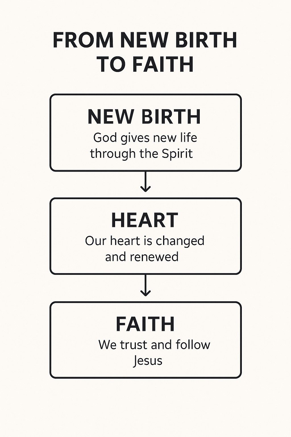 Saving Faith Unlocked: The Transforming Power of New Birth